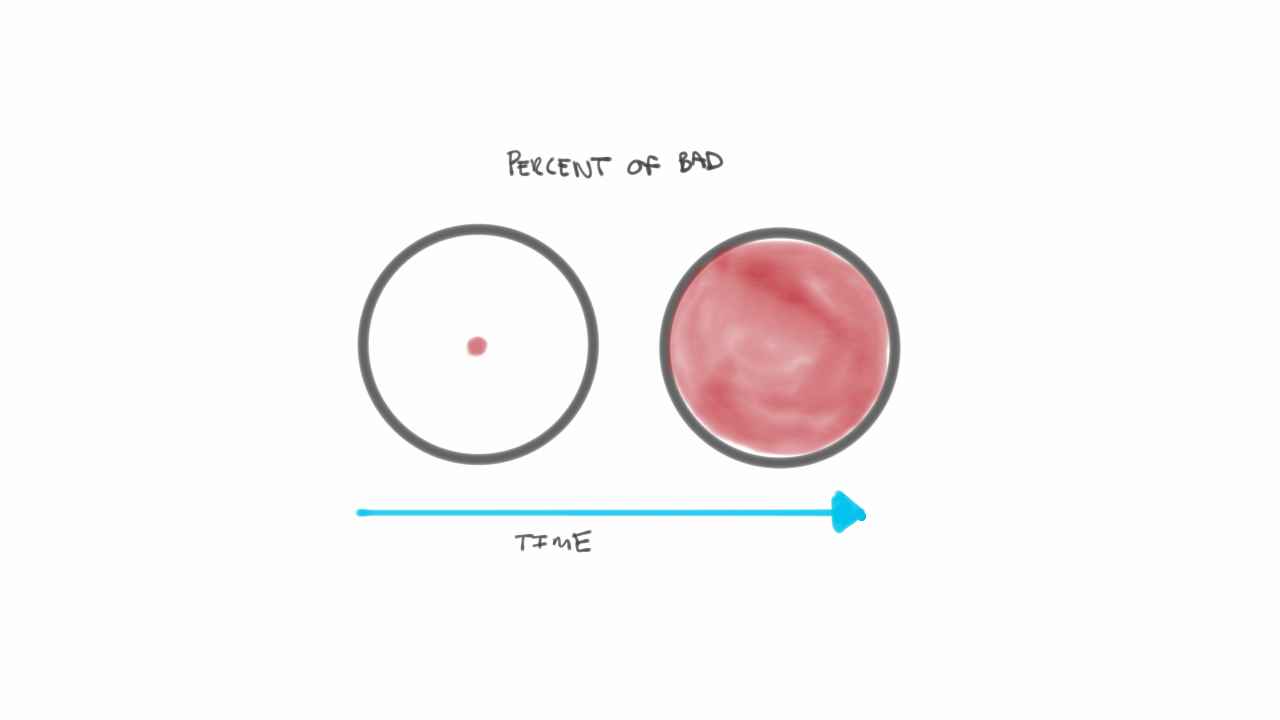 Gresham's Law: The Bad Drives Out the Good As Time Passes